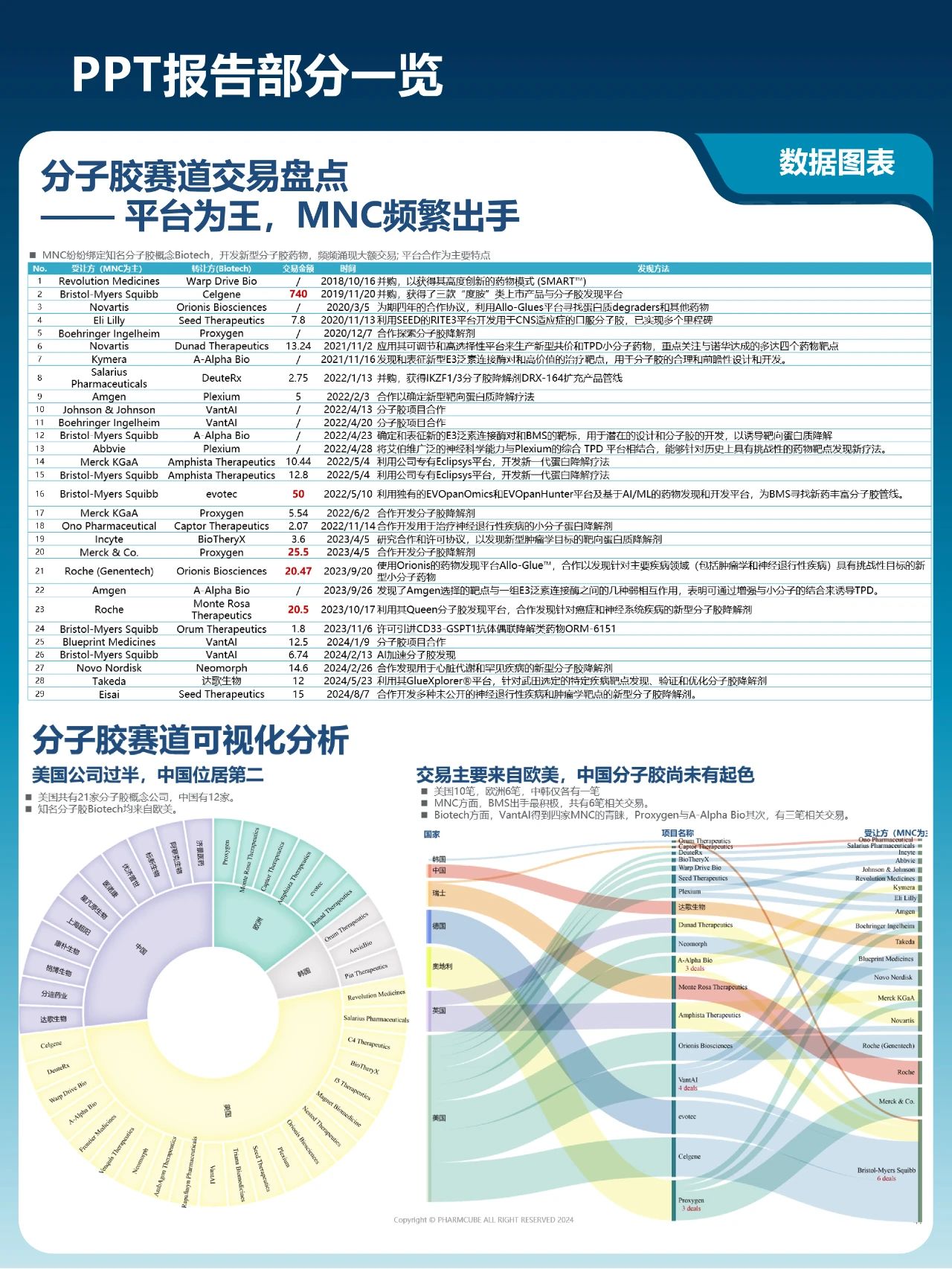 超百亿美元！今年众多MNC"押注"的分子胶赛道研究进展与产业现状分析医药新闻-ByDrug-一站式医药资源共享中心-医药魔方