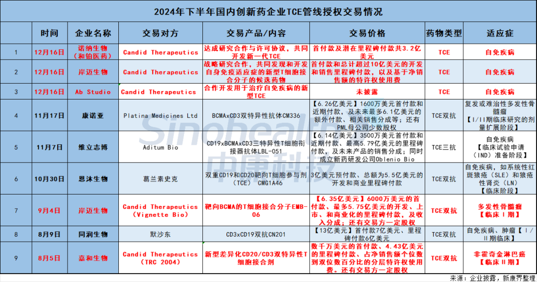 MNC狂砸百亿扫货，TCE双抗赛道风云起医药新闻-ByDrug-一站式医药资源共享中心-医药魔方