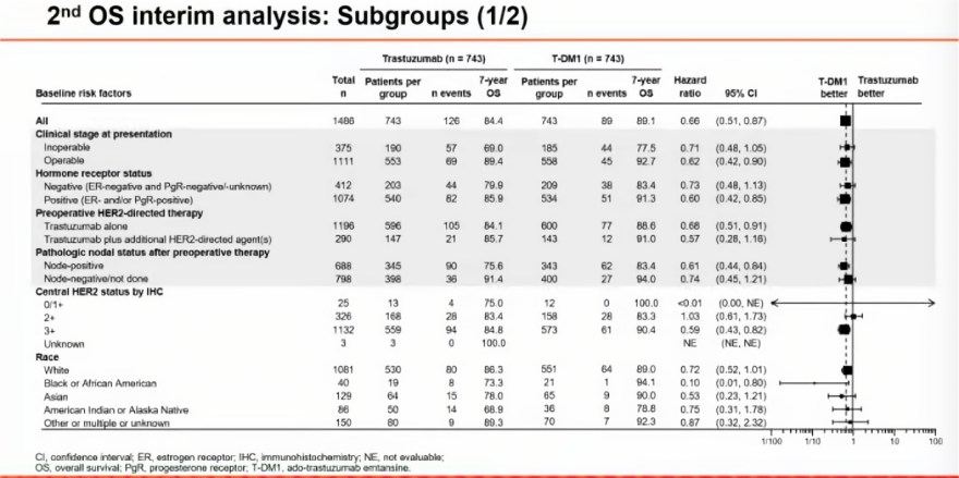 SABCS 2023丨王殊教授：OS获益再获突破，T-DM1夯实新辅助治疗后HER2阳性早期乳腺癌non-pCR患者辅助治疗地位医药新闻-ByDrug-一站式医药资源共享中心-医药魔方