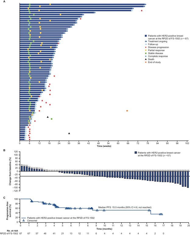 重磅发布| FS-1502 治疗HER2阳性乳腺癌1期研究结果荣登国际期刊《Nature Communications》医药新闻-ByDrug ...