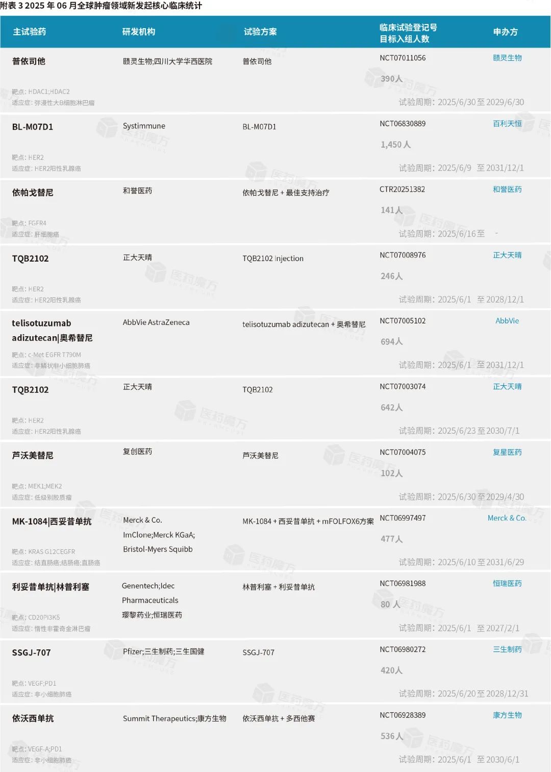 2025年6月MNC以及知名Biotech新药研发、注册及交易进展(附关注重点解析)医药新闻-ByDrug-一站式医药资源共享中心-医药魔方
