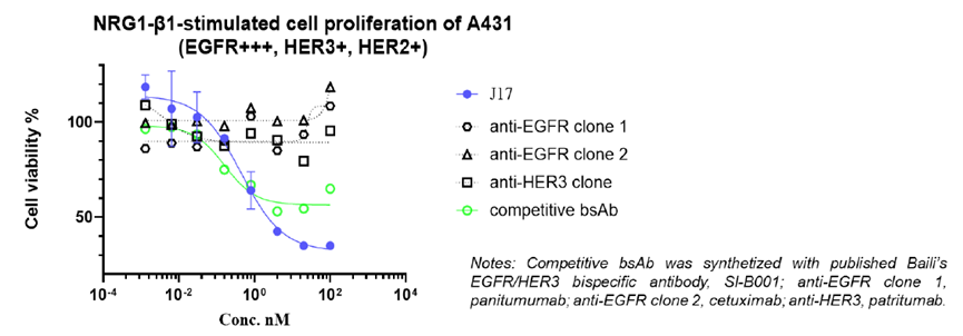 AACR 2025 | 基石药业发布CS2011（EGFR/HER3双特异性抗体）临床前研究结果医药新闻-ByDrug-一站式医药资源共享中心-医药魔方