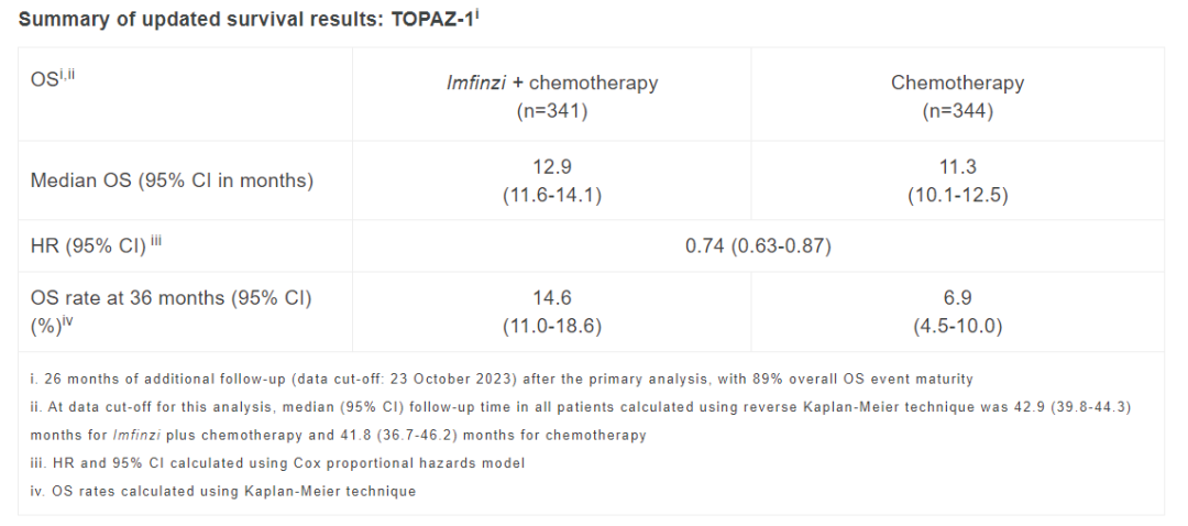 3年OS率翻倍！度伐利尤单抗治疗胆道癌III期研究最新数据出炉医药新闻-ByDrug-一站式医药资源共享中心-医药魔方