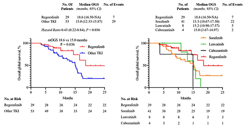 瑞戈非尼长生存获益屡现，晚期HCC二线治疗再添真实世界新证医药新闻-ByDrug-一站式医药资源共享中心-医药魔方