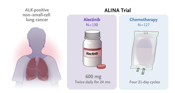 重磅！5次问鼎NEJM，吴一龙教授团队或将改写全球指南！ALK阳性NSCLC的辅助治疗显著提高患者生存率医药新闻-ByDrug-一站式医药资源共享中心-医药魔方
