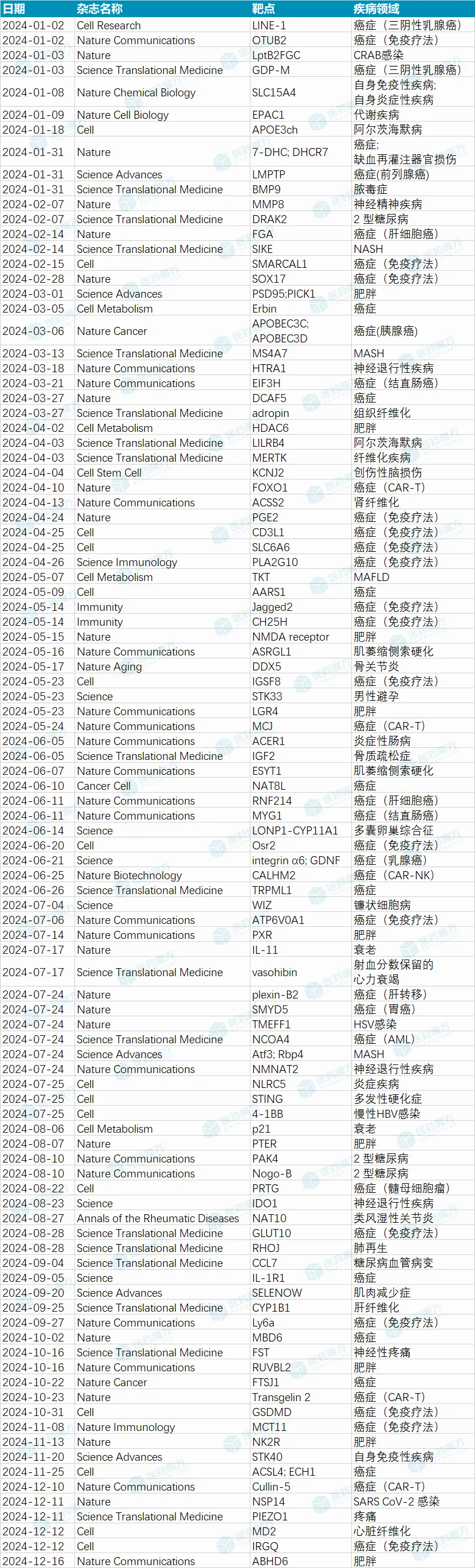 400个新靶点医药新闻-ByDrug-一站式医药资源共享中心-医药魔方