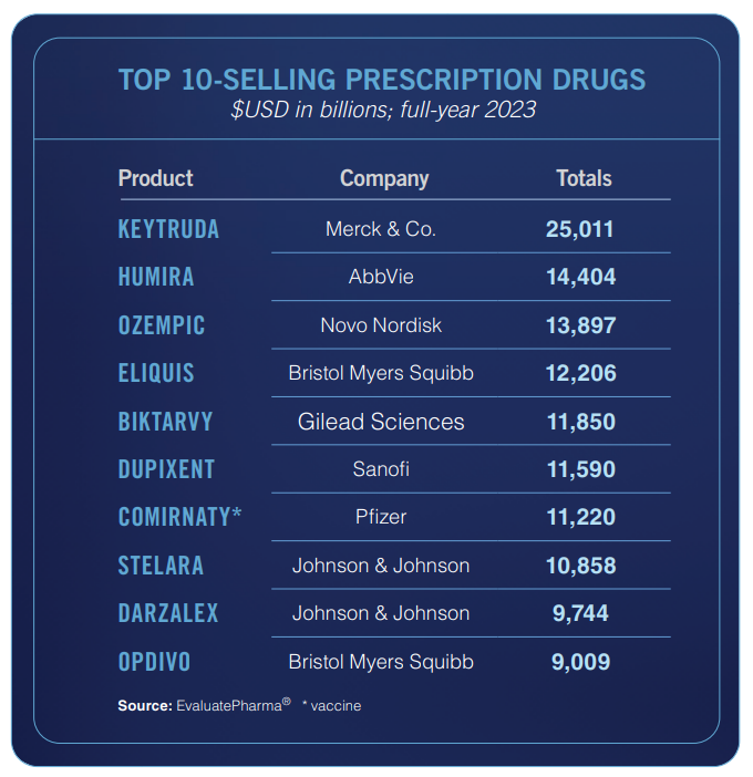 2024全球制药企业TOP50，中国4家药企入围医药新闻-ByDrug-一站式医药资源共享中心-医药魔方