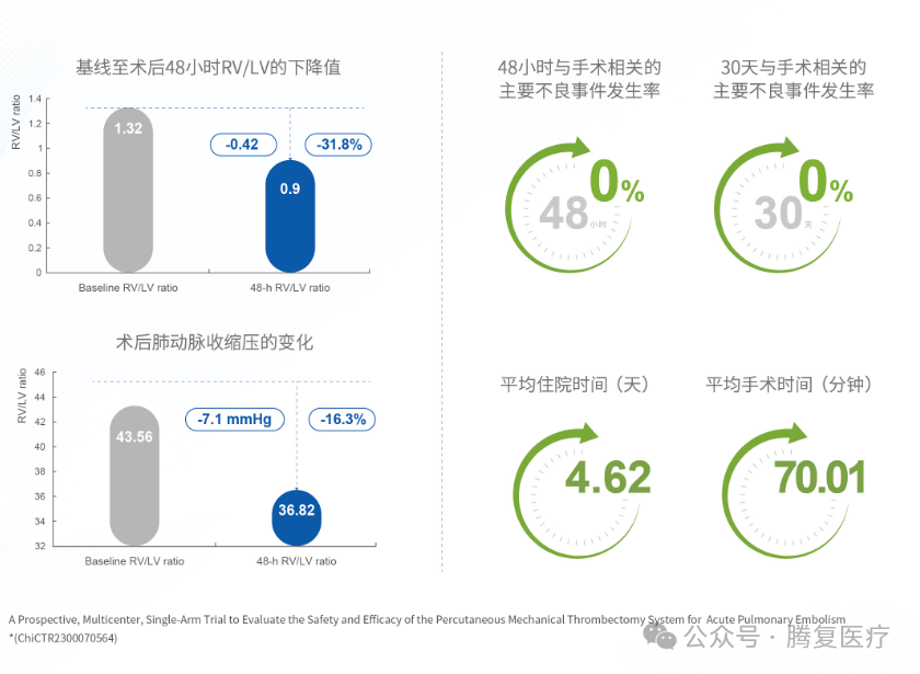 【同创Family】国内首创！「腾复医疗」Tendvia®肺动脉取栓支架系统获得国家药品监督管理局批准上市医药新闻-ByDrug-一站式医药 ...