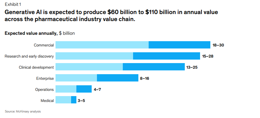 麦肯锡：生成式AI将为医疗健康带来1100亿美元的价值医药新闻-ByDrug-一站式医药资源共享中心-医药魔方