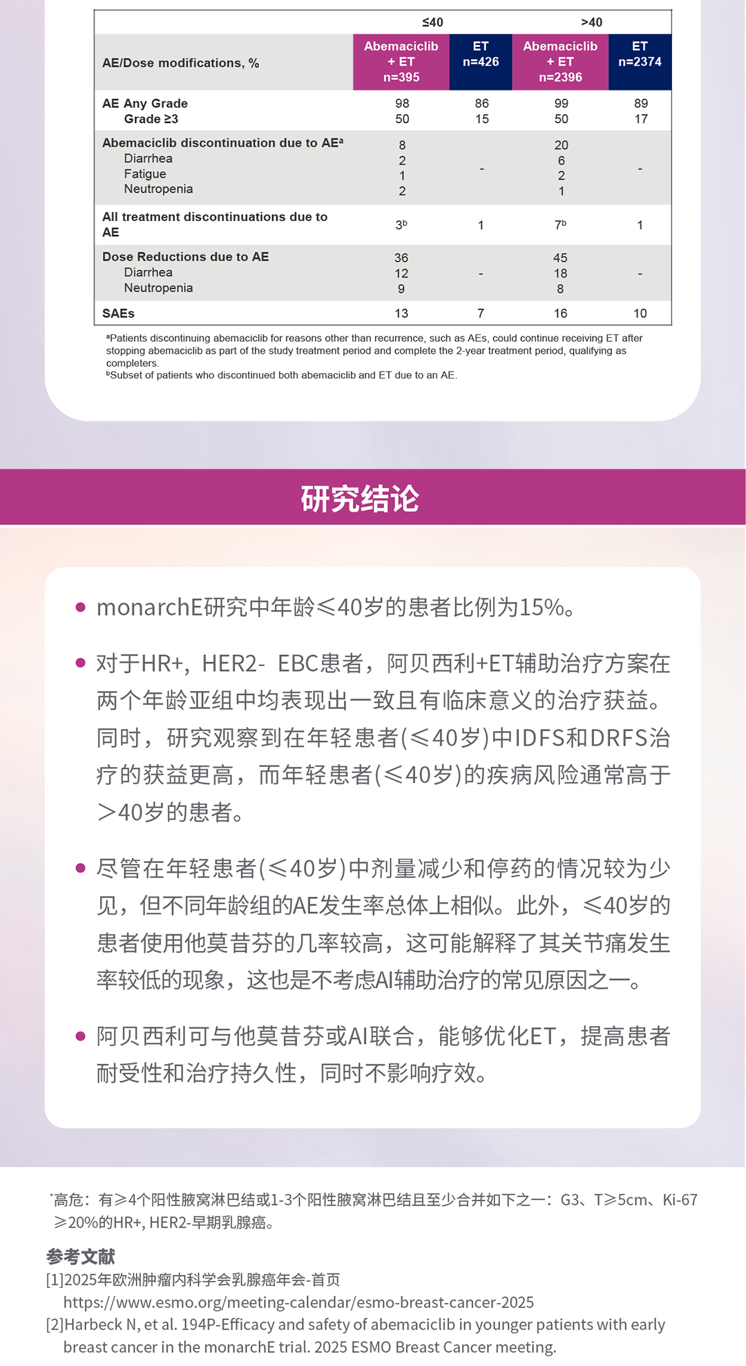 【4375】循5载 聚高危｜2025 ESMO BC：CDK 4 & 6i+ET用于年轻早期乳腺癌患者——疗效和安全性如何兼顾？医药新闻-ByDrug-一站式医药资源共享中心-医药魔方