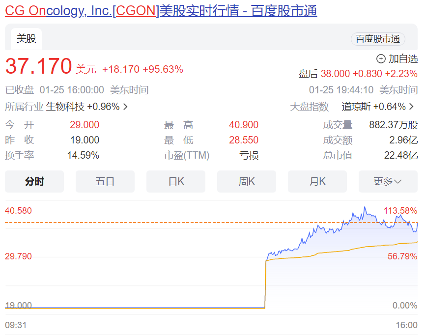 今年首家生物技术公司成功IPO，融资3.8亿美金，专注于基因疗法医药新闻-ByDrug-一站式医药资源共享中心-医药魔方