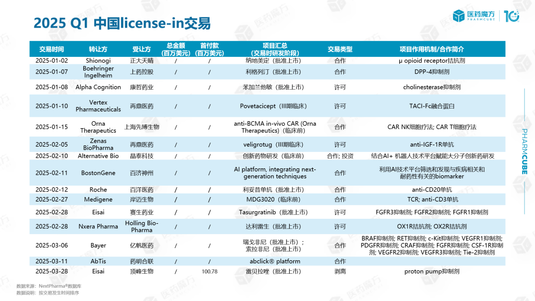 报告下载 | 2025年Q1全球医药交易趋势分析医药新闻-ByDrug-一站式医药资源共享中心-医药魔方