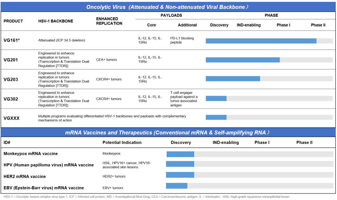 VG201静脉注射临床试验获批！复诺健首个非减毒骨架溶瘤病毒产品又一重大进展医药新闻-ByDrug-一站式医药资源共享中心-医药魔方
