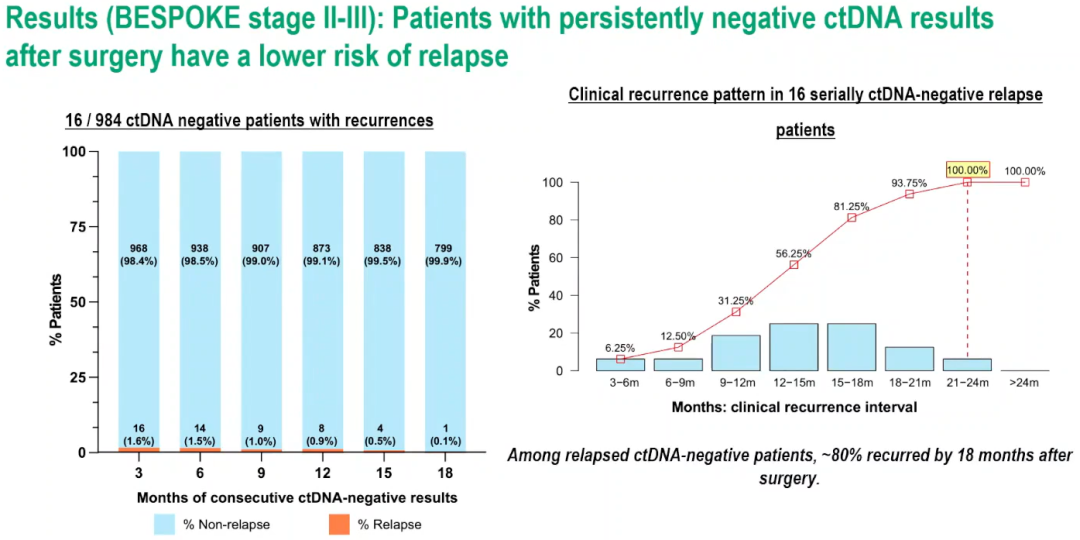 2025 ESMO GI | 基于GALAXY和BESPOKE两项研究的回顾性分析揭示ctDNA纳入肠癌术后监测的应用价值医药新闻-ByDrug-一站式医药资源共享中心-医药魔方