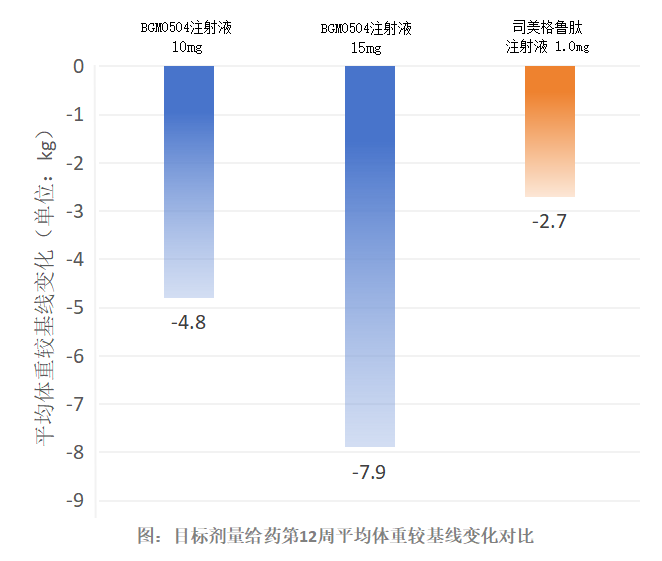 博瑞医药BGM0504 II期降糖头对头数据公布，优于司美格鲁肽和替尔泊肽历史数据医药新闻-ByDrug-一站式医药资源共享中心-医药魔方