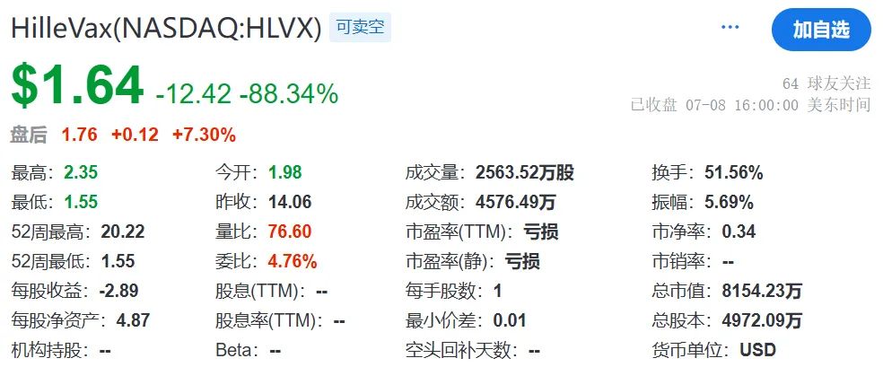 股价暴跌88%！Hillevax诺如病毒疫苗IIb期临床失败医药新闻-ByDrug-一站式医药资源共享中心-医药魔方