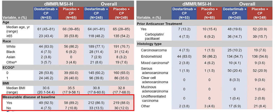 【2023SGO LBA】RUBY研究：dostarlimab联合化疗获PFS改善，或为原发性晚期或复发性EC新标准方案医药新闻-ByDrug-一站式医药资源共享中心-医药魔方