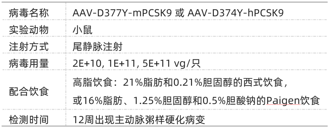 AAV-PCSK9 | 心血管代谢疾病高效造模的秘密武器医药新闻-ByDrug-一站式医药资源共享中心-医药魔方