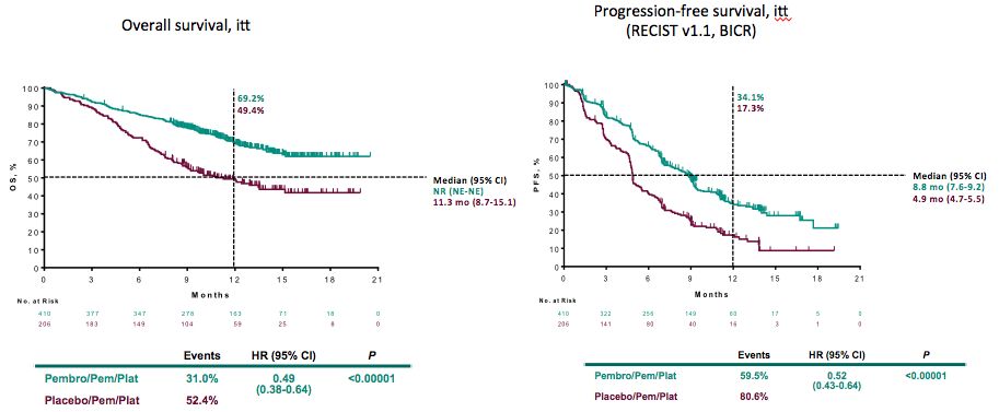 【1743】【2018 ASCO】PEMBRO-RT研究：ORR提高一倍，免疫联合放疗获益明显医药新闻-ByDrug-一站式医药资源共享中心-医药魔方