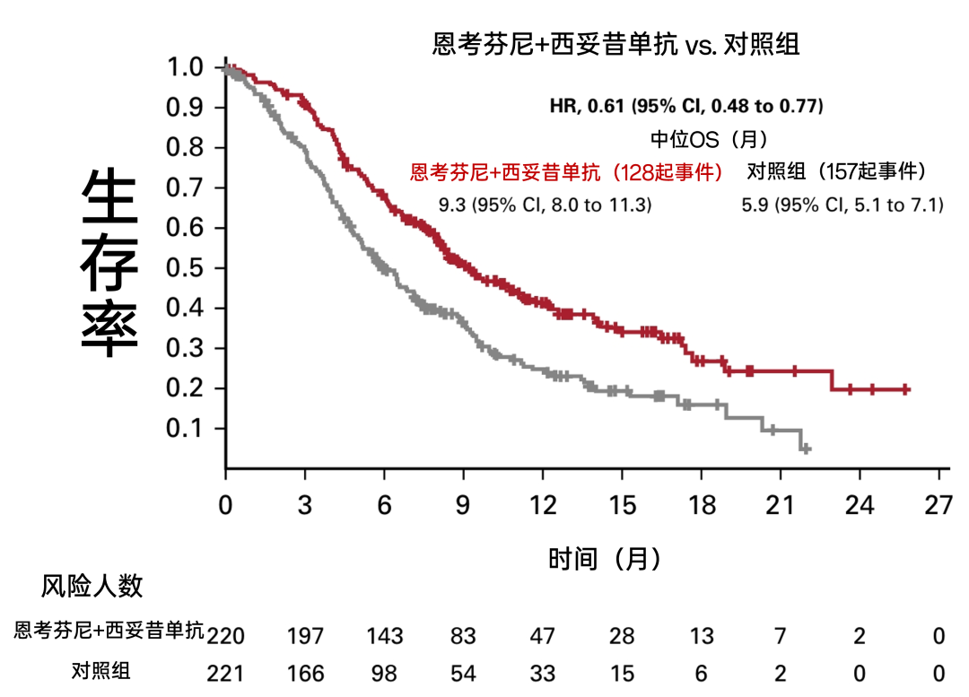 【4079】填补临床空白，开启精准新篇章：恩考芬尼在中国大陆正式投入临床，重塑BRAF V600E突变型mCRC治疗格局医药新闻-ByDrug ...