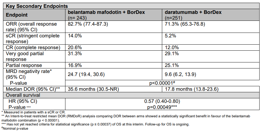 PFS延长近3倍！GSK公布BCMA ADC头对头III期结果医药新闻-ByDrug-一站式医药资源共享中心-医药魔方