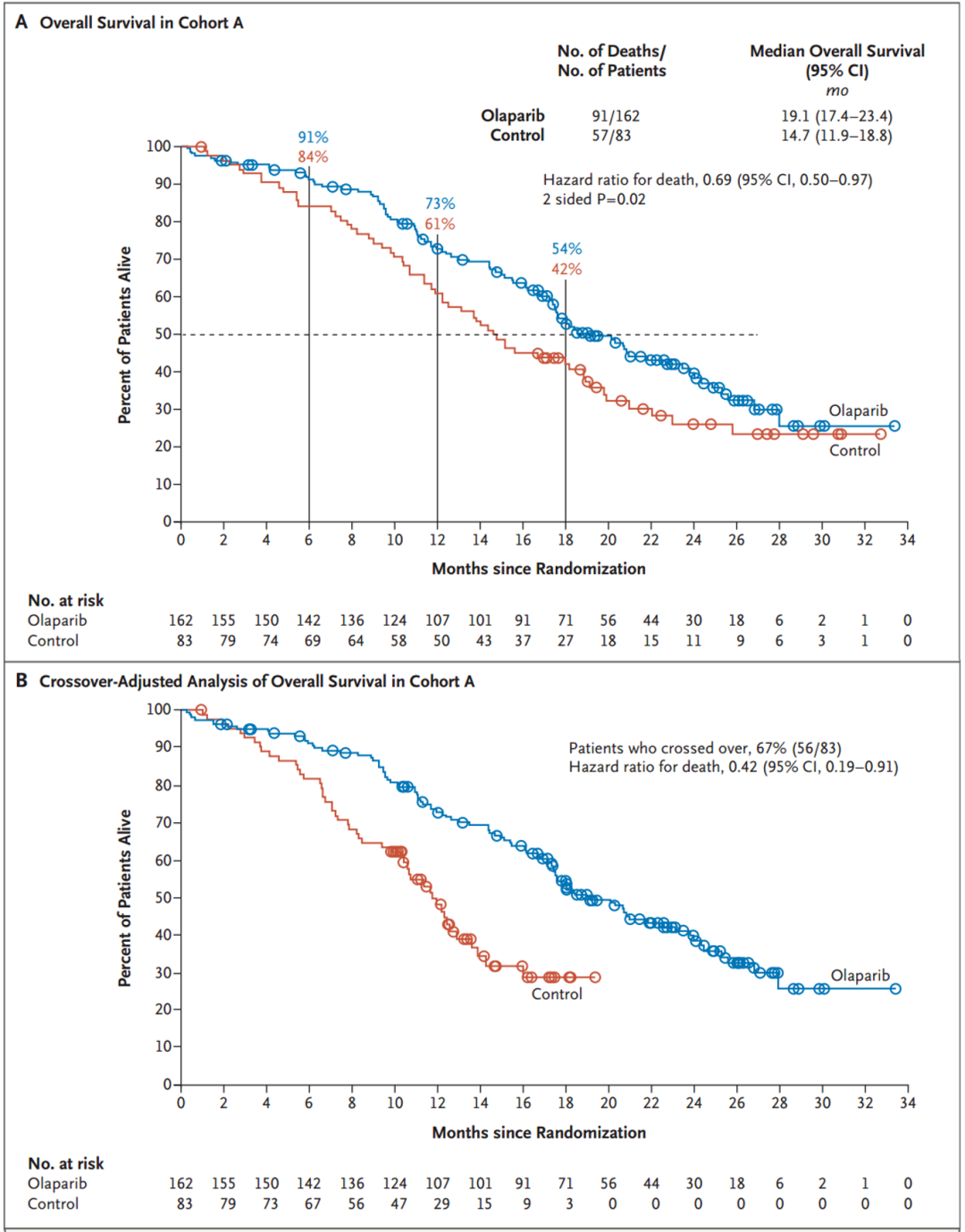 【NEJM】PROfound研究：首个PARP抑制剂治疗前列腺癌III期OS数据公布医药新闻-ByDrug-一站式医药资源共享中心-医药魔方
