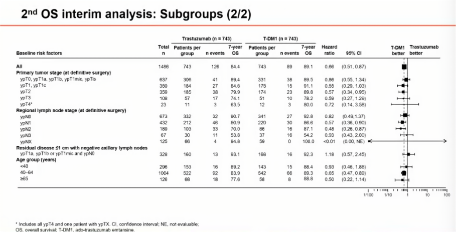 SABCS 2023丨王殊教授：OS获益再获突破，T-DM1夯实新辅助治疗后HER2阳性早期乳腺癌non-pCR患者辅助治疗地位医药新闻-ByDrug-一站式医药资源共享中心-医药魔方