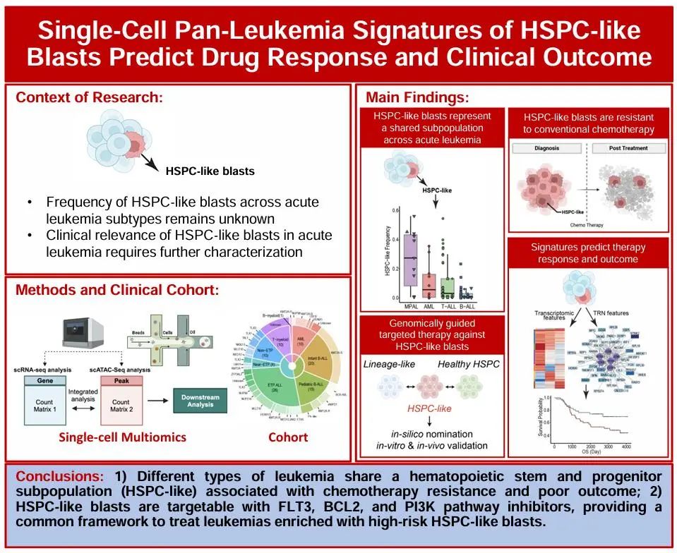 Blood | 陈昌亚/谭凯/David Teachey合作团队揭示泛白血病干细胞分子特征，可预测白血病药物反应及临床结局医药新闻 ...