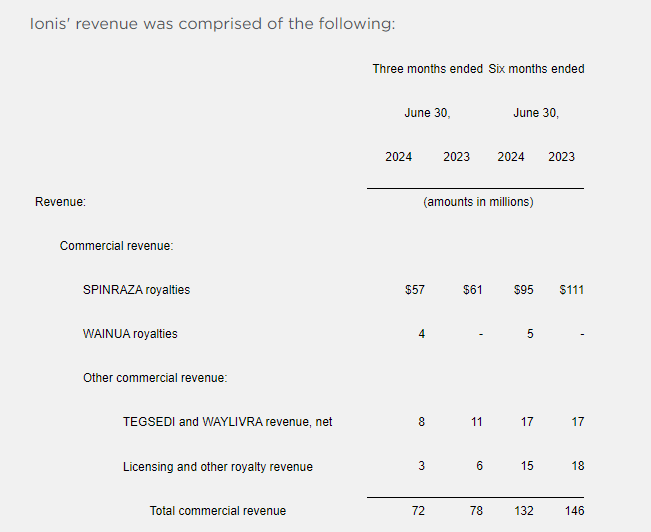 390亿元！25款CGT疗法营收盘点（2024 H1）医药新闻-ByDrug-一站式医药资源共享中心-医药魔方