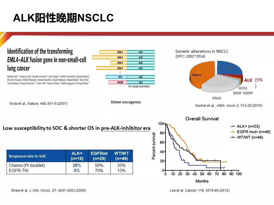 【2018 CSCO】Alectinib引领ALK阳性晚期NSCLC进入慢病管理新时代医药新闻-ByDrug-一站式医药资源共享中心-医药魔方