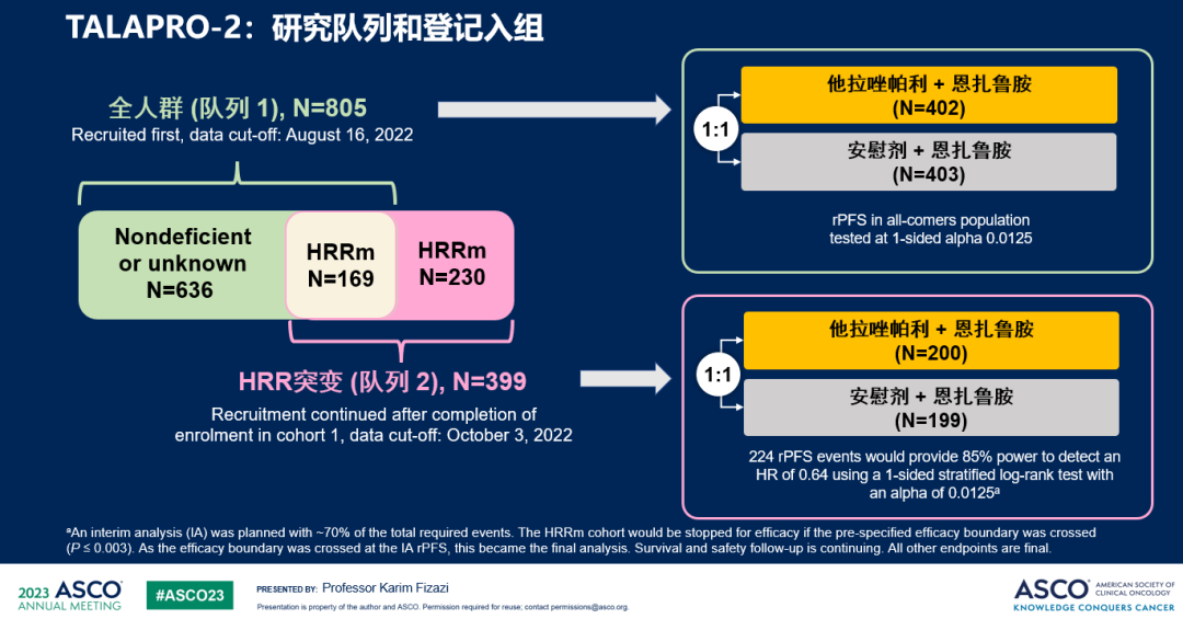 2023ASCO热点速递——TALAPRO-2研究队列2结果重磅发布：显著降低HRR突变mCRPC进展或死亡风险医药新闻-ByDrug-一站式 ...
