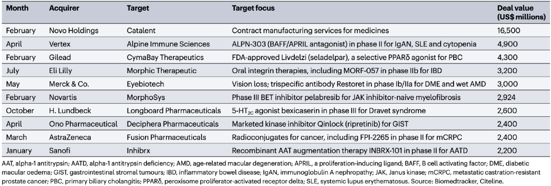 或被并购的Biotech：2025，市场复苏医药新闻-ByDrug-一站式医药资源共享中心-医药魔方