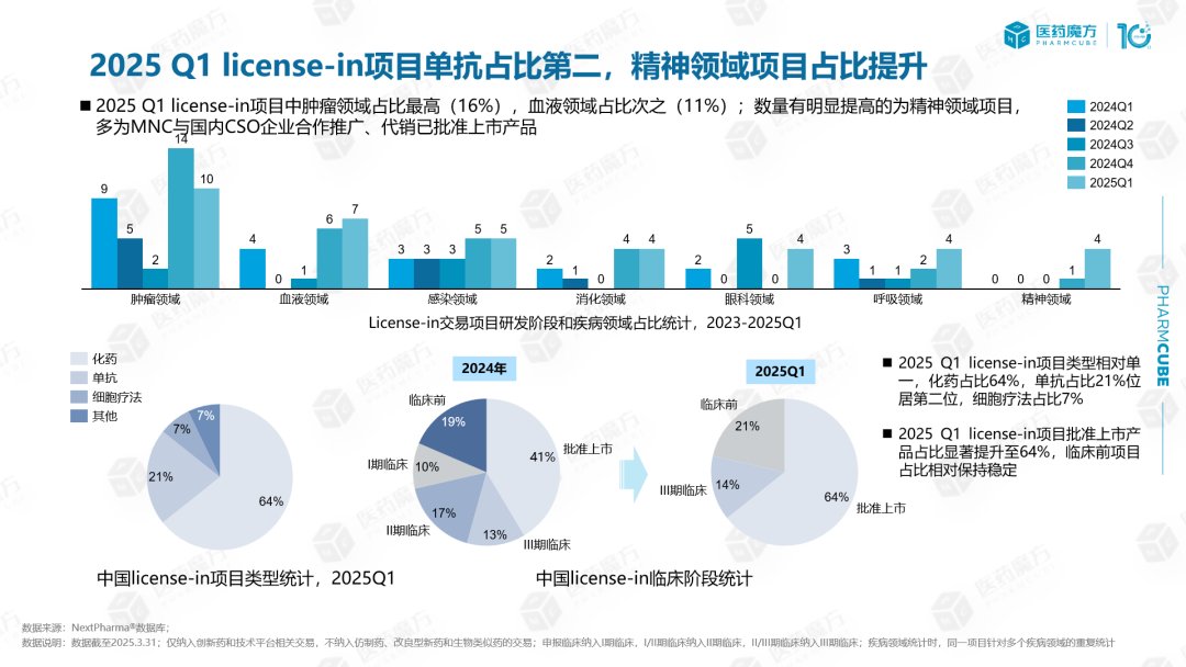 报告下载 | 2025年Q1全球医药交易趋势分析医药新闻-ByDrug-一站式医药资源共享中心-医药魔方