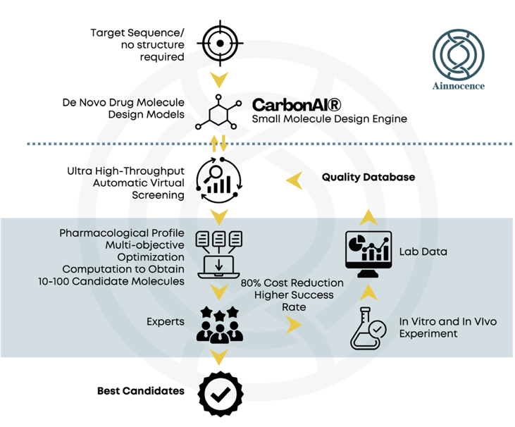 CarbonAI：圆壹智慧自主研发AI小分子和PROTAC从头设计服务平台医药新闻-ByDrug-一站式医药资源共享中心-医药魔方