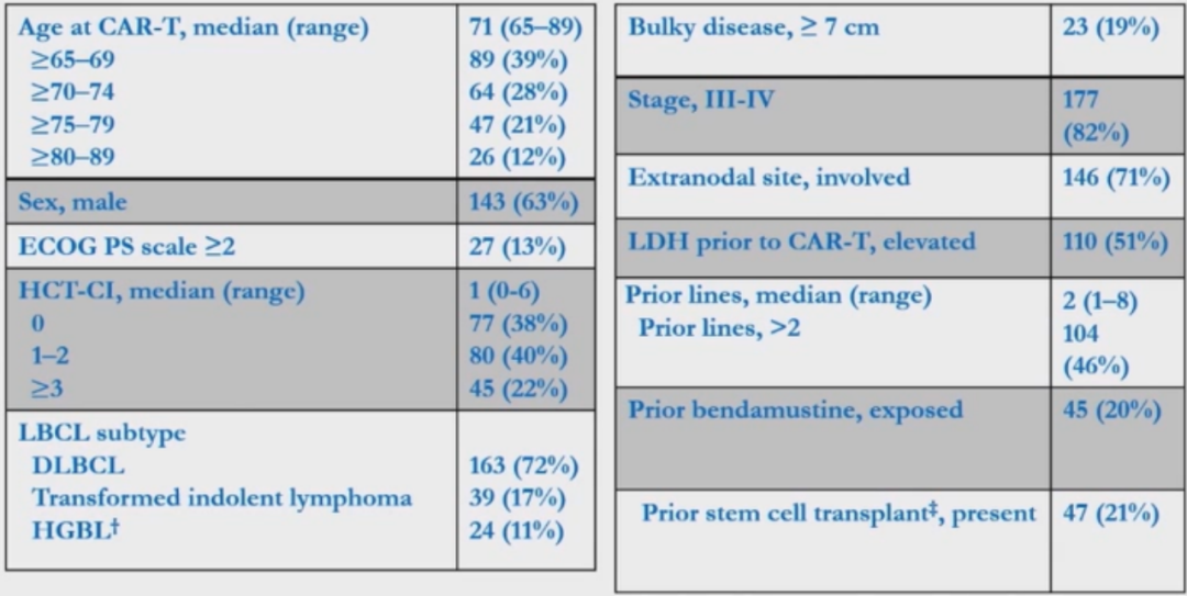【2023 ASH】真实世界证据：CAR-T治疗R/R LBCL获益不受高龄影响医药新闻-ByDrug-一站式医药资源共享中心-医药魔方