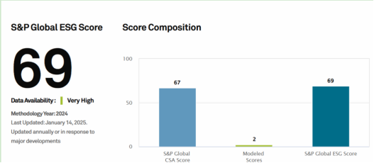 行业排名前5% 健康元标普全球ESG评分再度高分上榜医药新闻-ByDrug-一站式医药资源共享中心-医药魔方