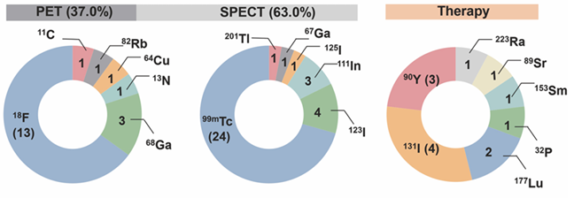 针对PSMA靶点的放射性核素药物的内卷逻辑医药新闻-ByDrug-一站式医药资源共享中心-医药魔方