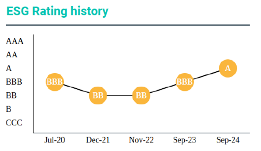 和黄医药 MSCI ESG评级三连升至A级!医药新闻-ByDrug-一站式医药资源共享中心-医药魔方