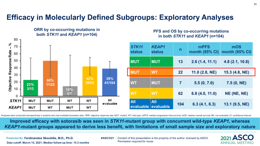 ASCO2021丨CodeBreaK 100试验：KRAS g12c突变非小细胞肺癌的亚组分析结果医药新闻-ByDrug-一站式医药资源共享 ...