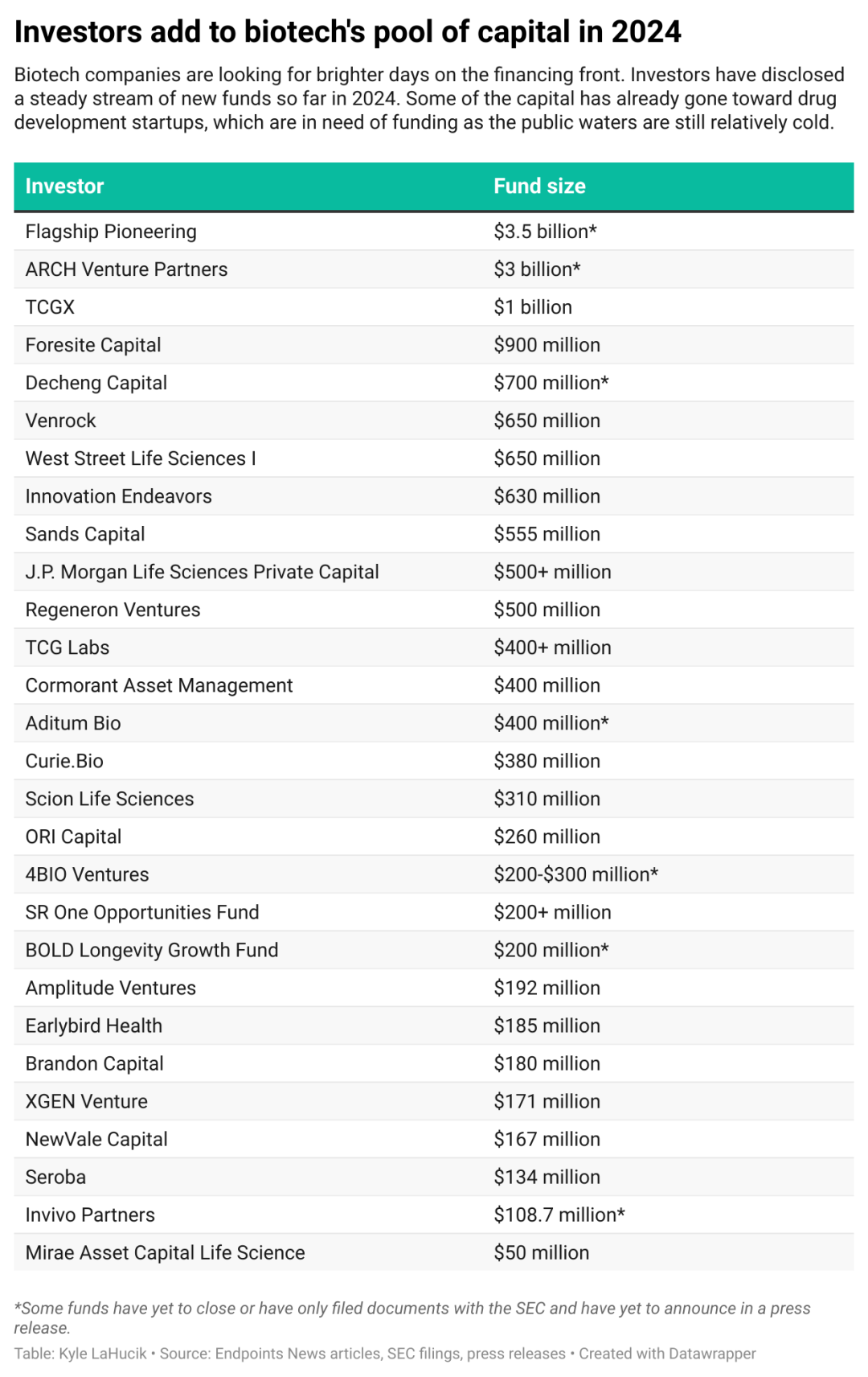 目标35亿美元！顶级医药风投披露新募资医药新闻-ByDrug-一站式医药资源共享中心-医药魔方