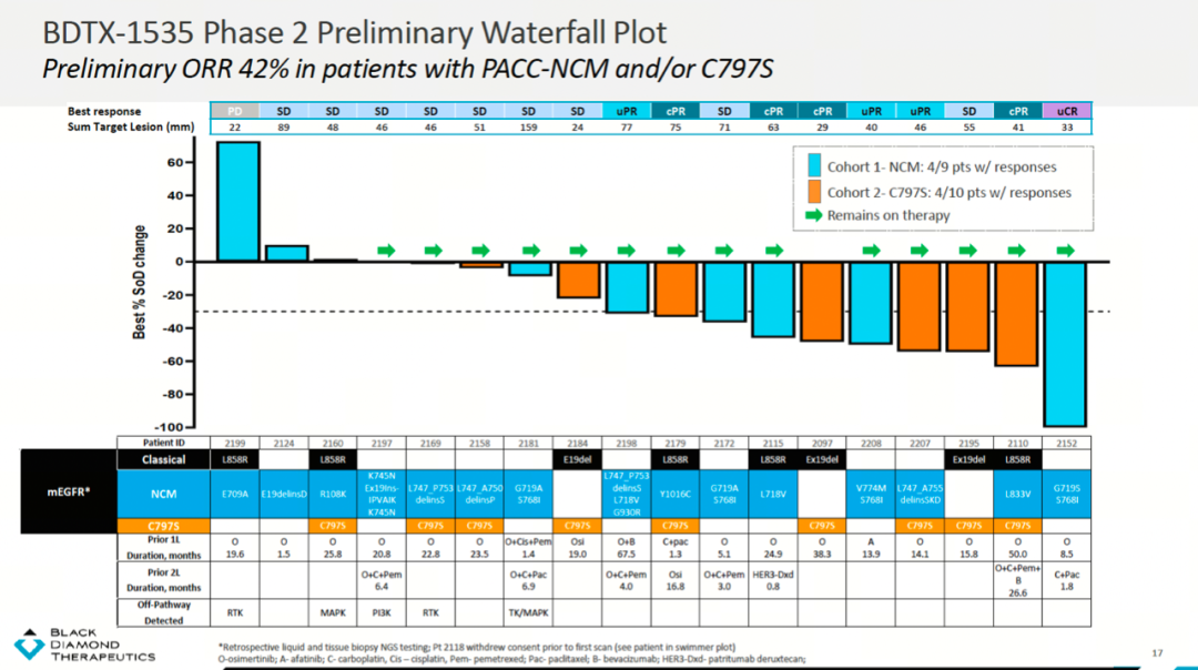 初步ORR：42%！BDTX-1535能否承载四代EGFR-TKI的期望？医药新闻-ByDrug-一站式医药资源共享中心-医药魔方
