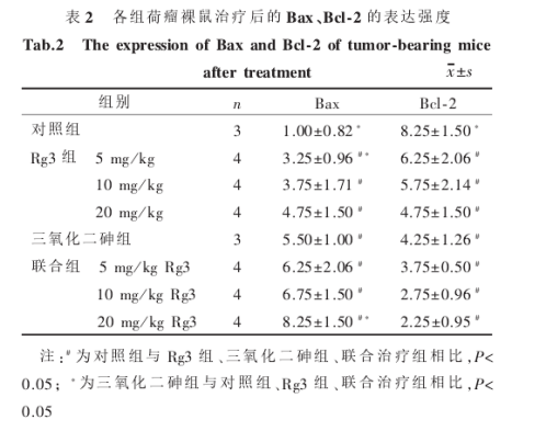 三氧化二砷联合人参皂苷Rg3对移植瘤肝癌细胞凋亡的影响医药新闻-ByDrug-一站式医药资源共享中心-医药魔方