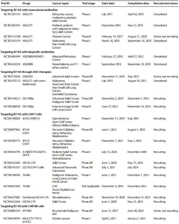 靶点B7-H3:从基础研究到临床转化的进展汇总医药新闻-ByDrug-一站式医药资源共享中心-医药魔方