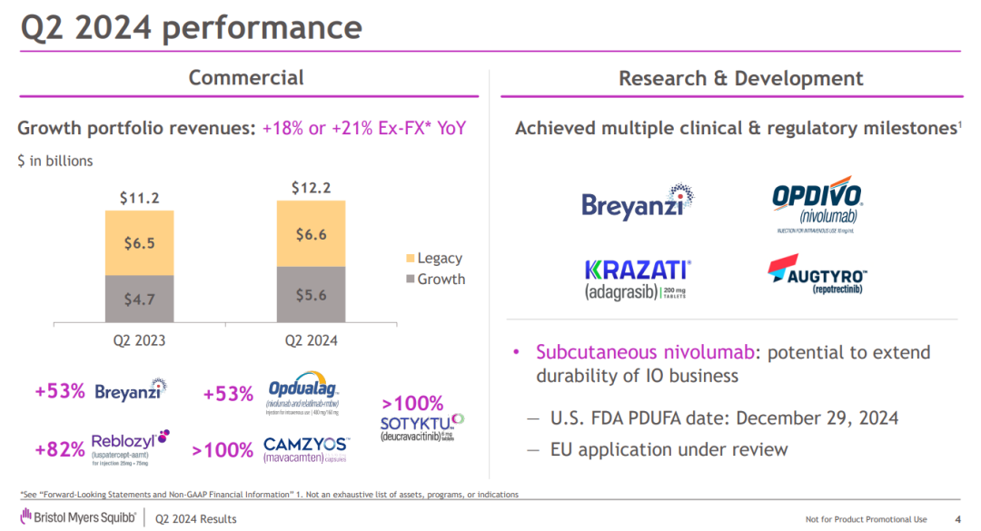 BMS 2024H1：总营收240亿美元，多款新产品高速增长，终止开发III期CD3/BCMA双抗医药新闻-ByDrug-一站式医药资源共享中心-医药魔方
