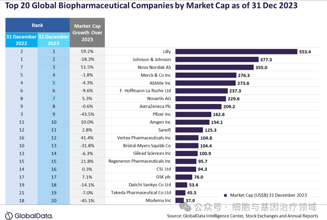 全球TOP20生物制药企业排名出炉，其中细胞基因疗法推动Vertex市值增长41.4%，排名跃升四位医药新闻-ByDrug-一站式医药资源共享中心-医药魔方