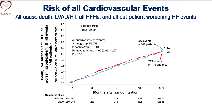 ACC.24丨孙志军教授：心房分流术使HFrEF患者获益，但对HFpEF患者有害，心衰总人群研究结果为阴性医药新闻-ByDrug-一站式医药 ...