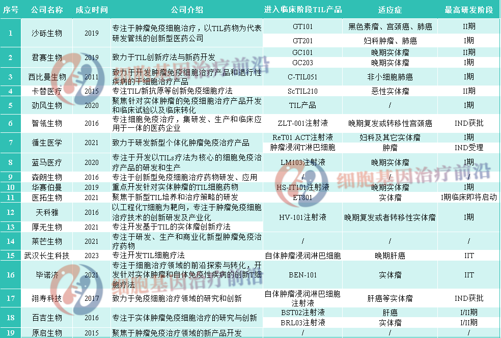 国内19家布局TIL细胞疗法公司盘点医药新闻-ByDrug-一站式医药资源共享中心-医药魔方