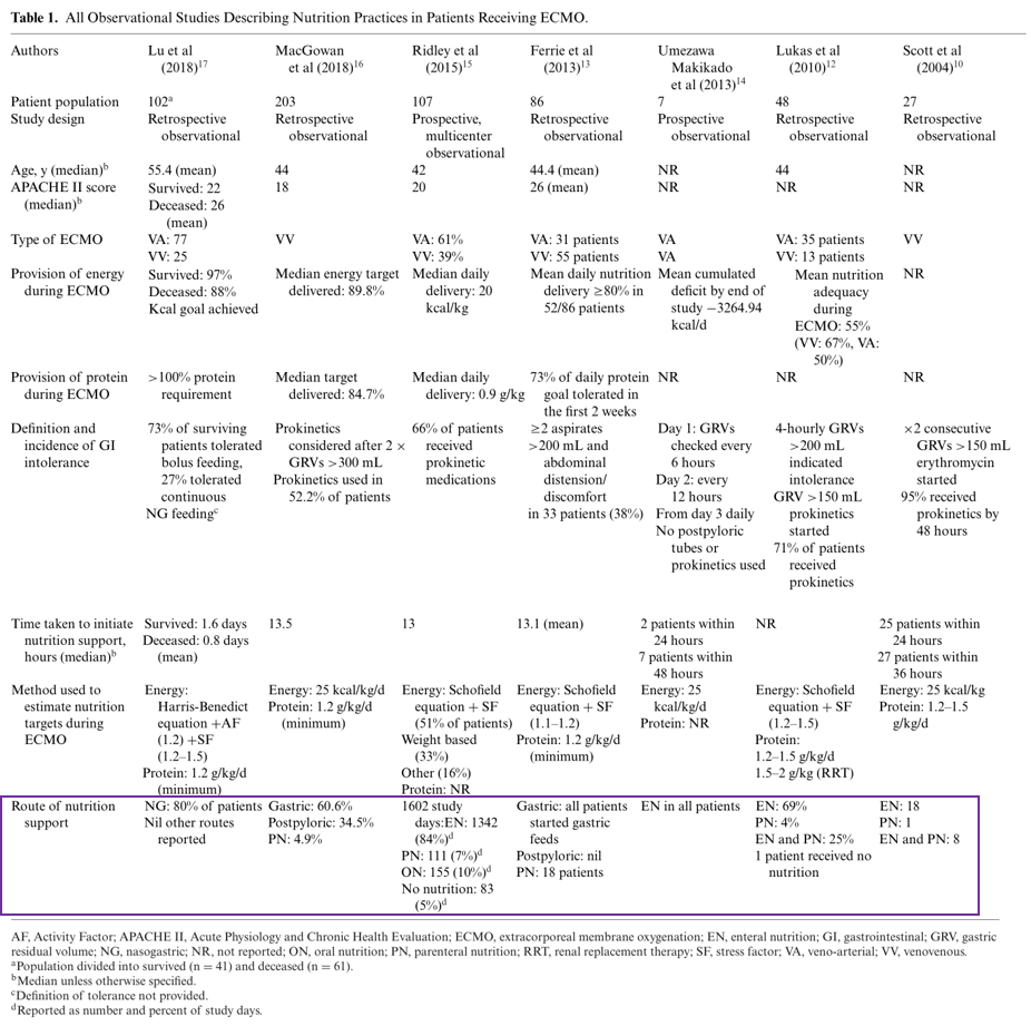 一文解析ECMO患者营养支持的护理医药新闻-ByDrug-一站式医药资源共享中心-医药魔方