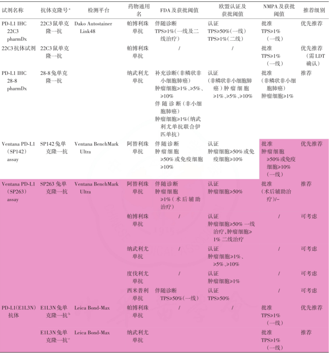 中国专家共识 | 非小细胞肺癌PD-L1规范检测指导精准免疫治疗医药新闻-ByDrug-一站式医药资源共享中心-医药魔方