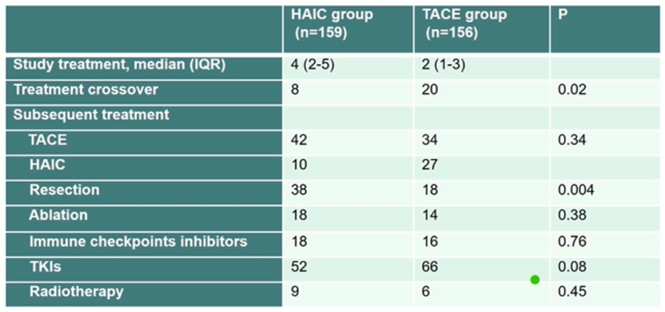 【2020ESMO】石明教授团队研究：HAIC（FOLFOX方案）对比TACE治疗大肝癌，显著延长总生存医药新闻-ByDrug-一站式医药资源共享中心-医药魔方